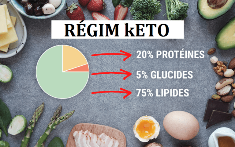 Le régime Kéto, la méthode révolutionnaire pour maigrir